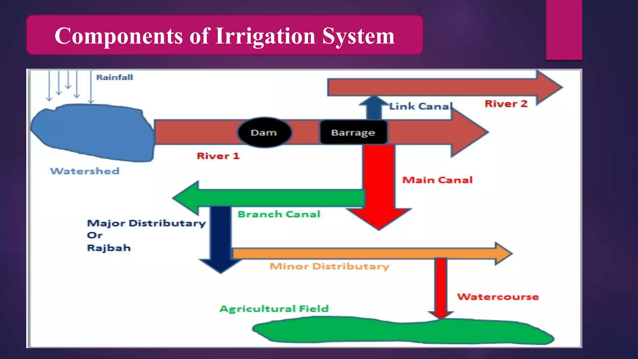 Indus Basin Irrigation System Of Pakistan | PPTX