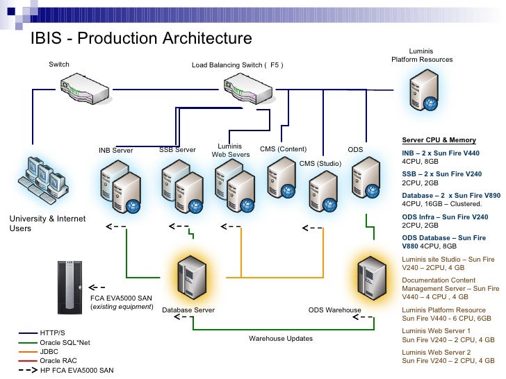 Ods Data Warehouse Architecture