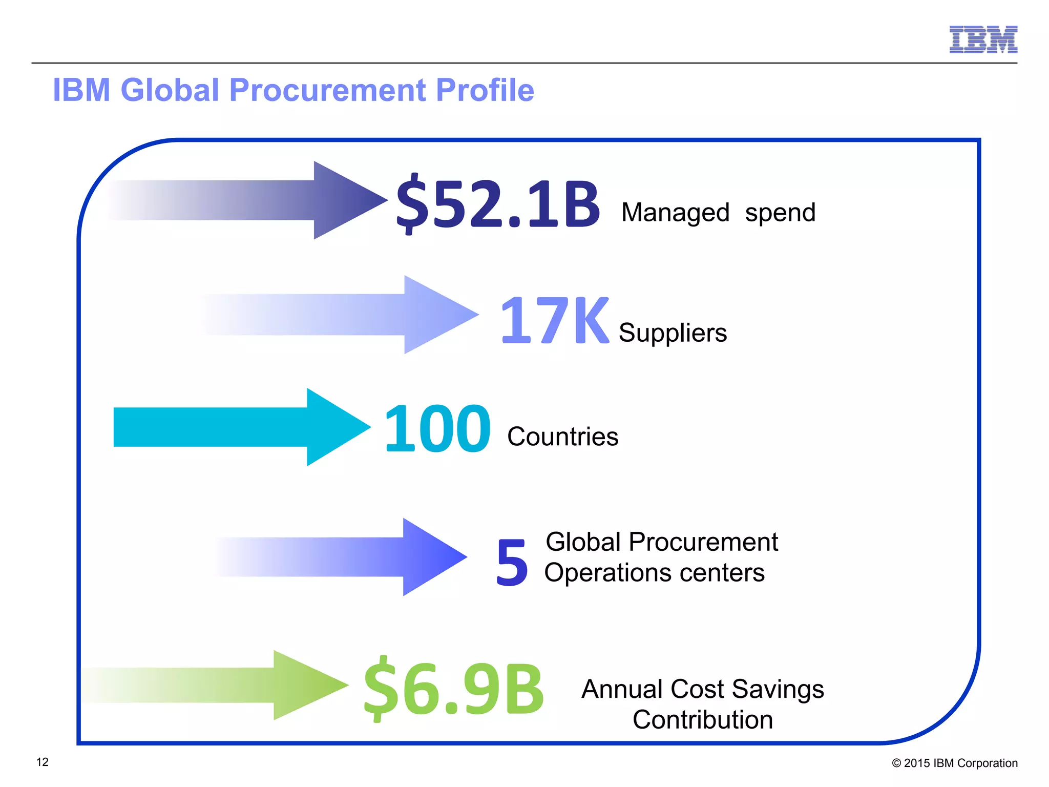 IBM and IACCM: Emerging Contract Management Strategies | PDF