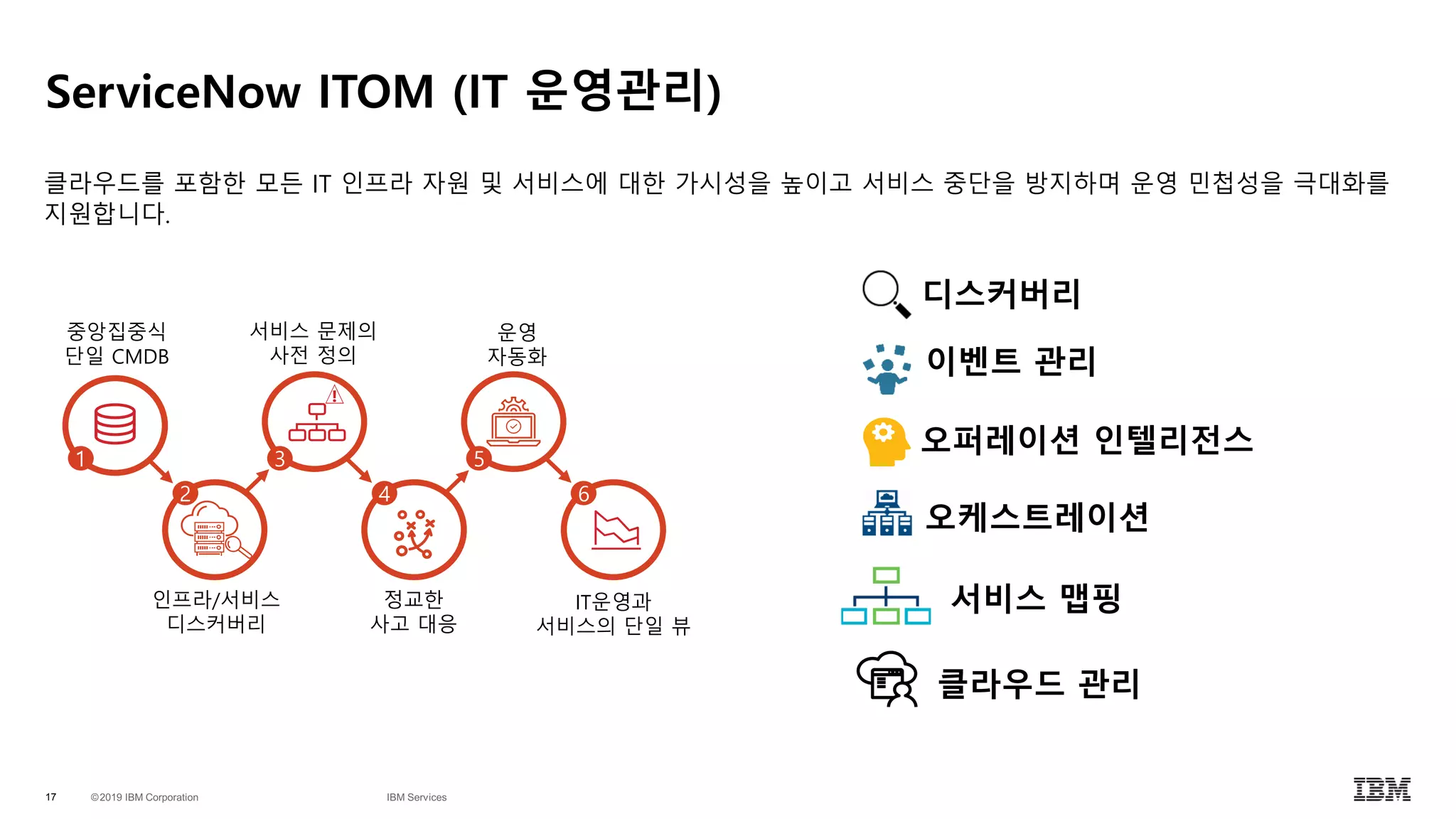 [한국IBM] ServiceNow로 IT운영관리 최적화! | PDF