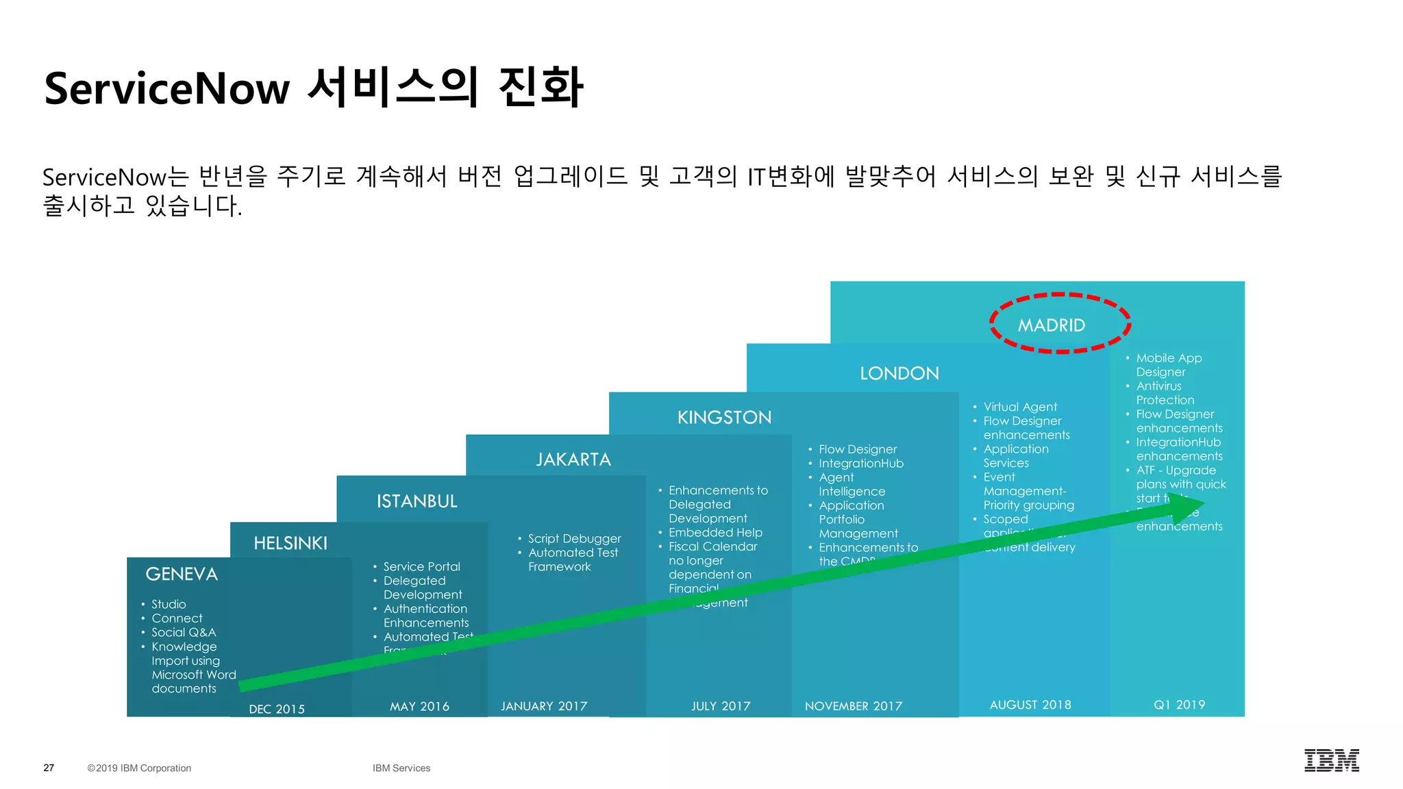 [한국IBM] ServiceNow로 IT운영관리 최적화! | PDF