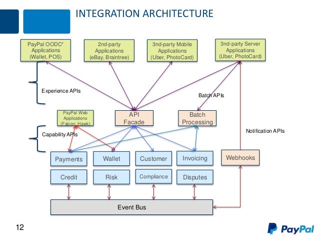 Paypal Platform: Evolving for simplicity and reach - IBM Silicon Vall…