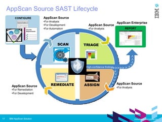 IBM AppScan - the total software security solution | PPT