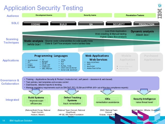 Ibm Appscan The Total Software Security Solution