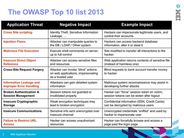 IBM AppScan Standard - The Web Application Security Solution | PPT