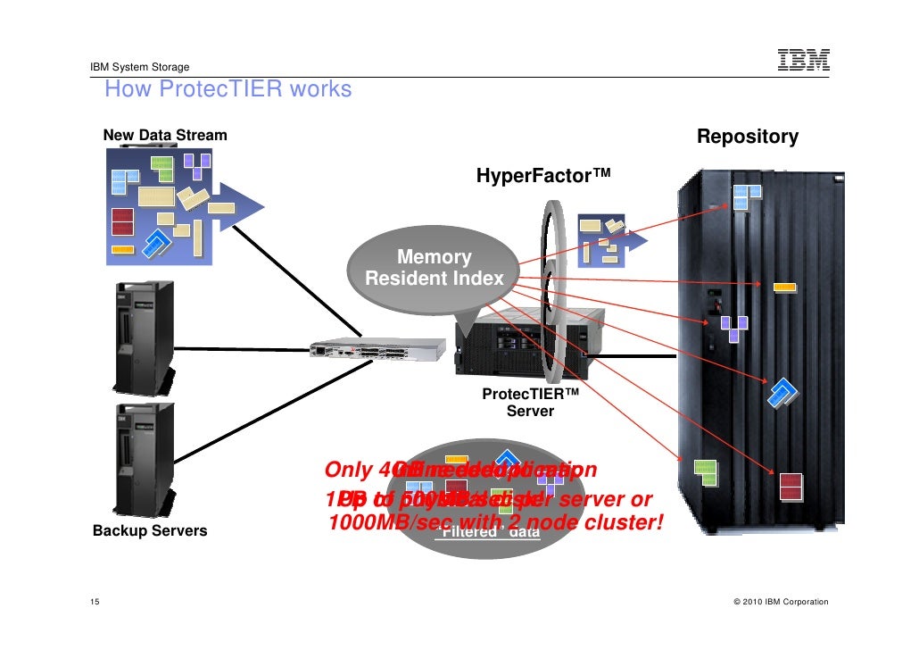 How Can Maximize Your Storage Capabilities By Using Ibm Backup And Rest