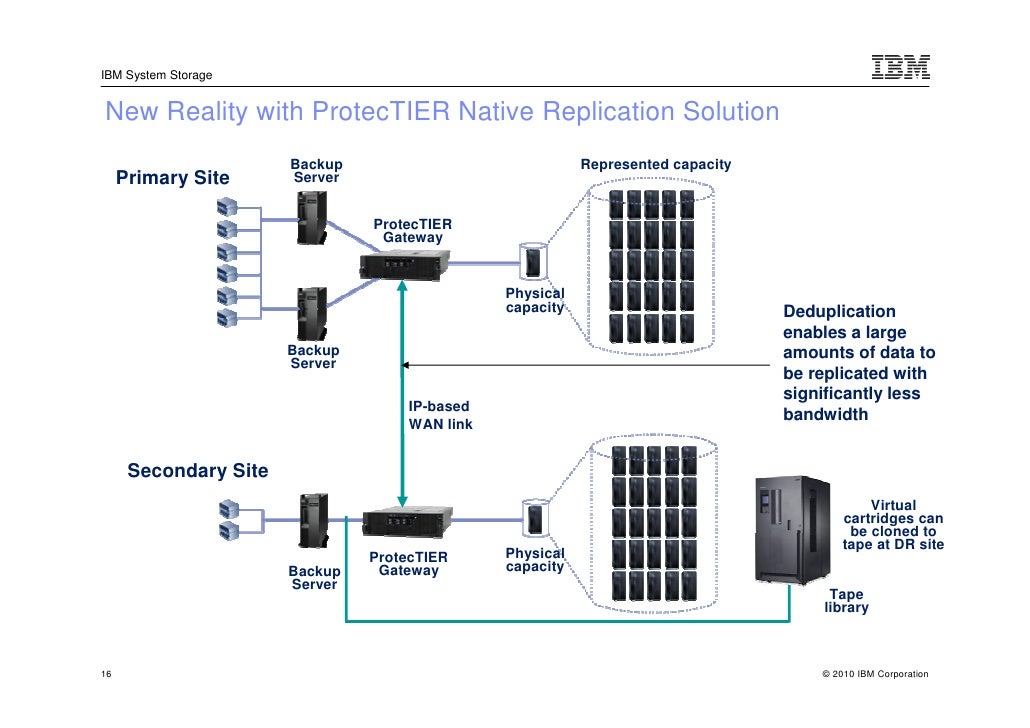 How Can Maximize Your Storage Capabilities By Using Ibm Backup And Rest
