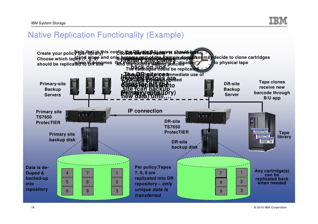 How Can Maximize Your Storage Capabilities By Using Ibm Backup And Rest