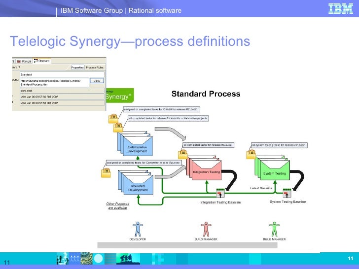 Ibm Best Practices For Reuse In Software Development With Synergy