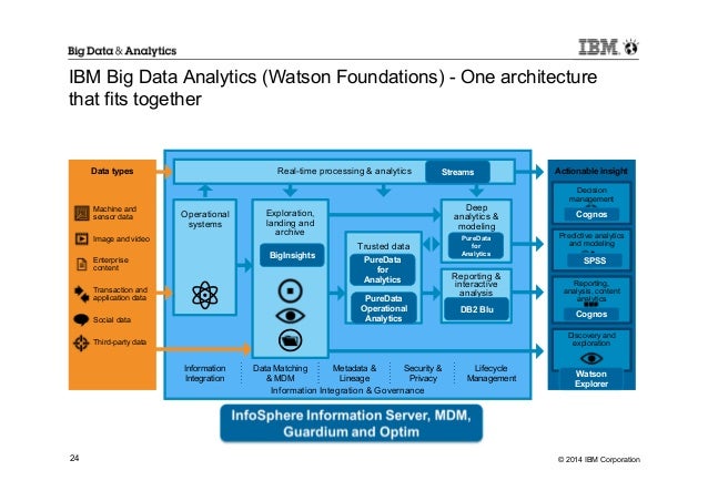 Ibm big data-platform