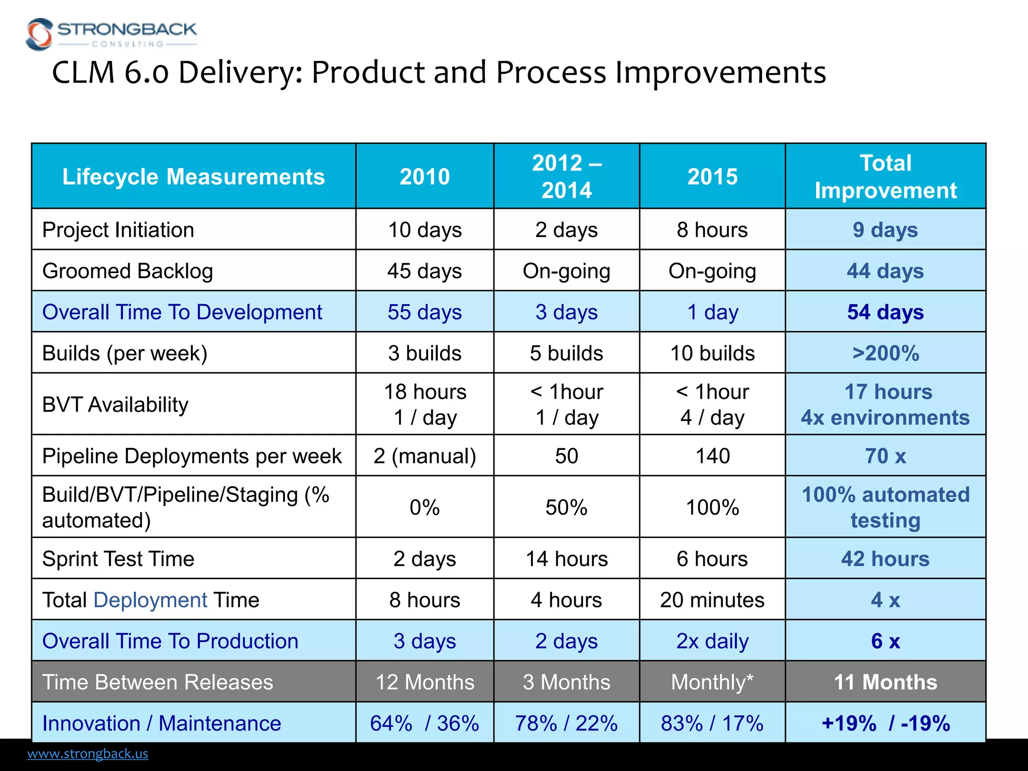 IBM Collaborative Lifecycle Management Solution for DevOps v6 | PDF