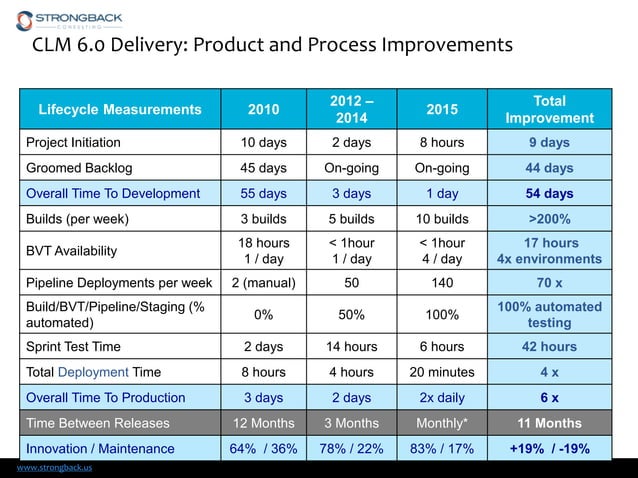 IBM Collaborative Lifecycle Management Solution for DevOps v6 | PPT