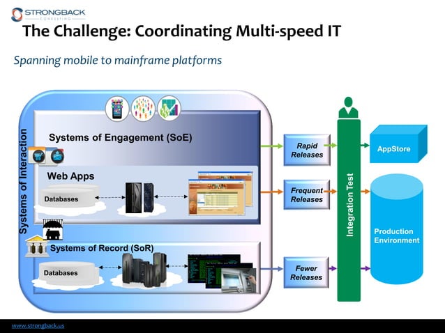 IBM Collaborative Lifecycle Management Solution for DevOps v6 | PPT