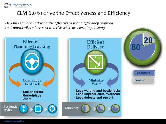 IBM Collaborative Lifecycle Management Solution for DevOps v6 | PPT