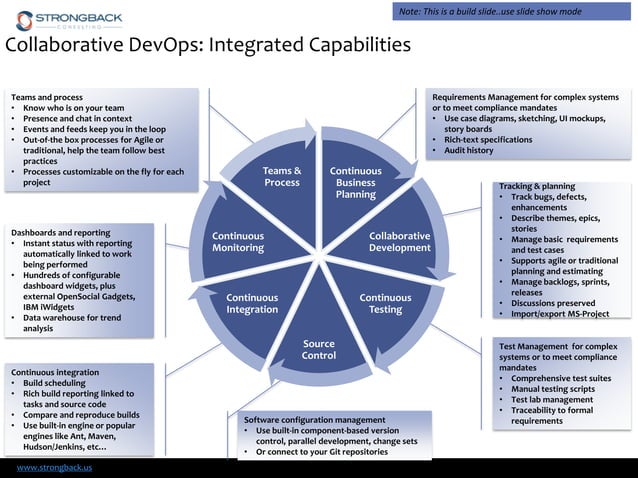 IBM Collaborative Lifecycle Management Solution for DevOps v6 | PPT