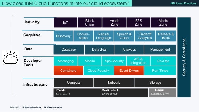 Workshop Develop Serverless Applications With Ibm Cloud Functions 