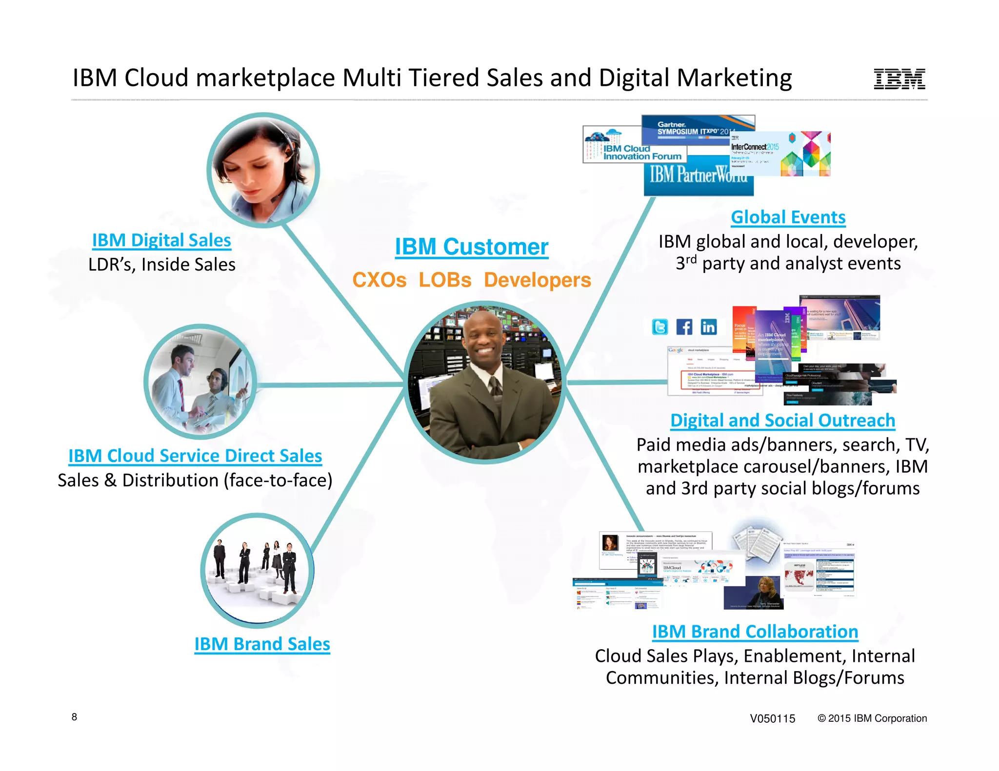 Enter the world of the IBM Cloud Marketplace | PPT