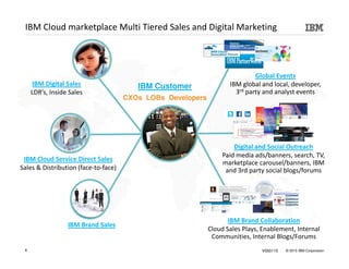 Enter the world of the IBM Cloud Marketplace | PPT