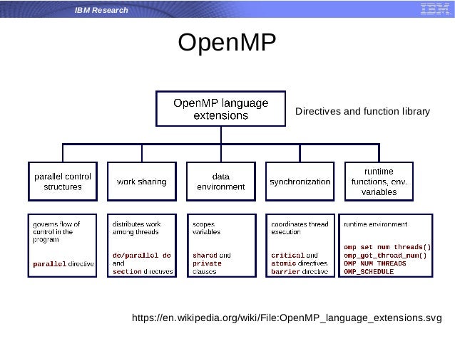 “Programação paralela híbrida com MPI e OpenMP – uma abordagem prátic…