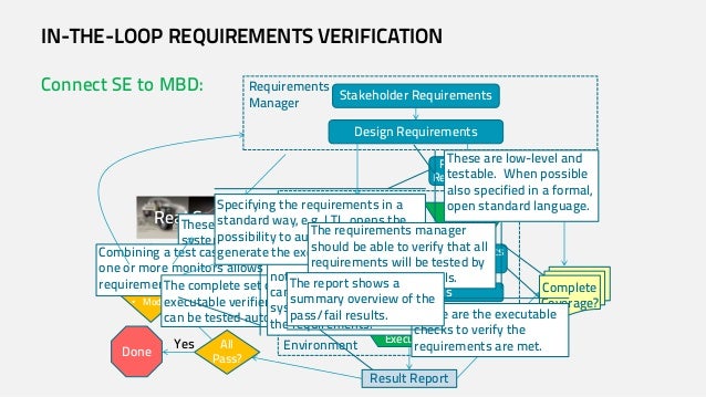 Closing the Design Cycle Loop with Executable Requirements and OSLC