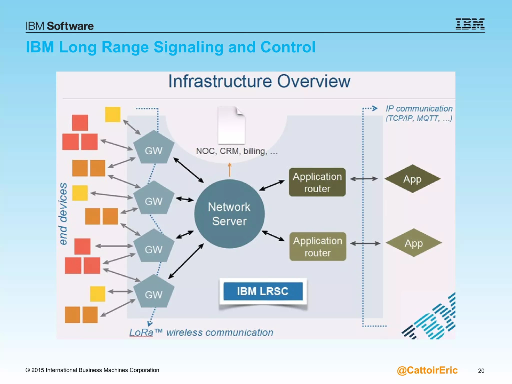 Ibm iot overview | PPT