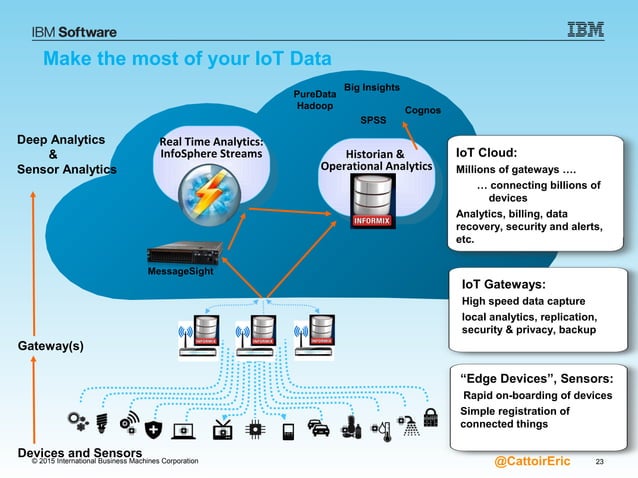 Ibm iot overview | PPT