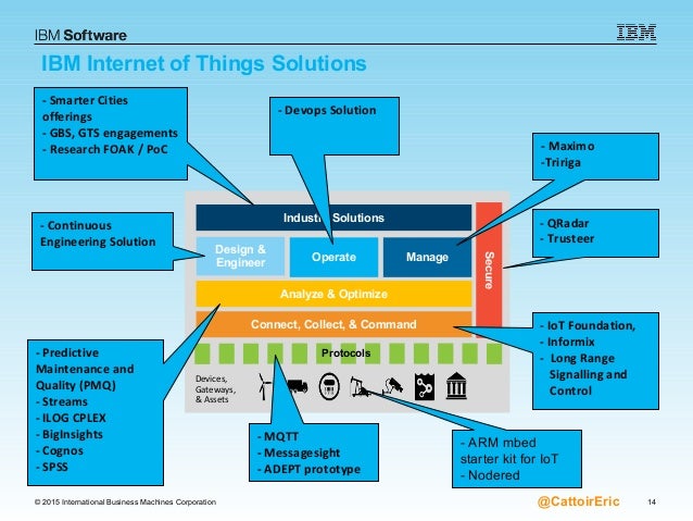 Ibm Iot Overview