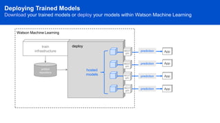 Voxxed Athens 2018 - IBM Watson Machine Learning – Build and train AI models on the Cloud | PPTX