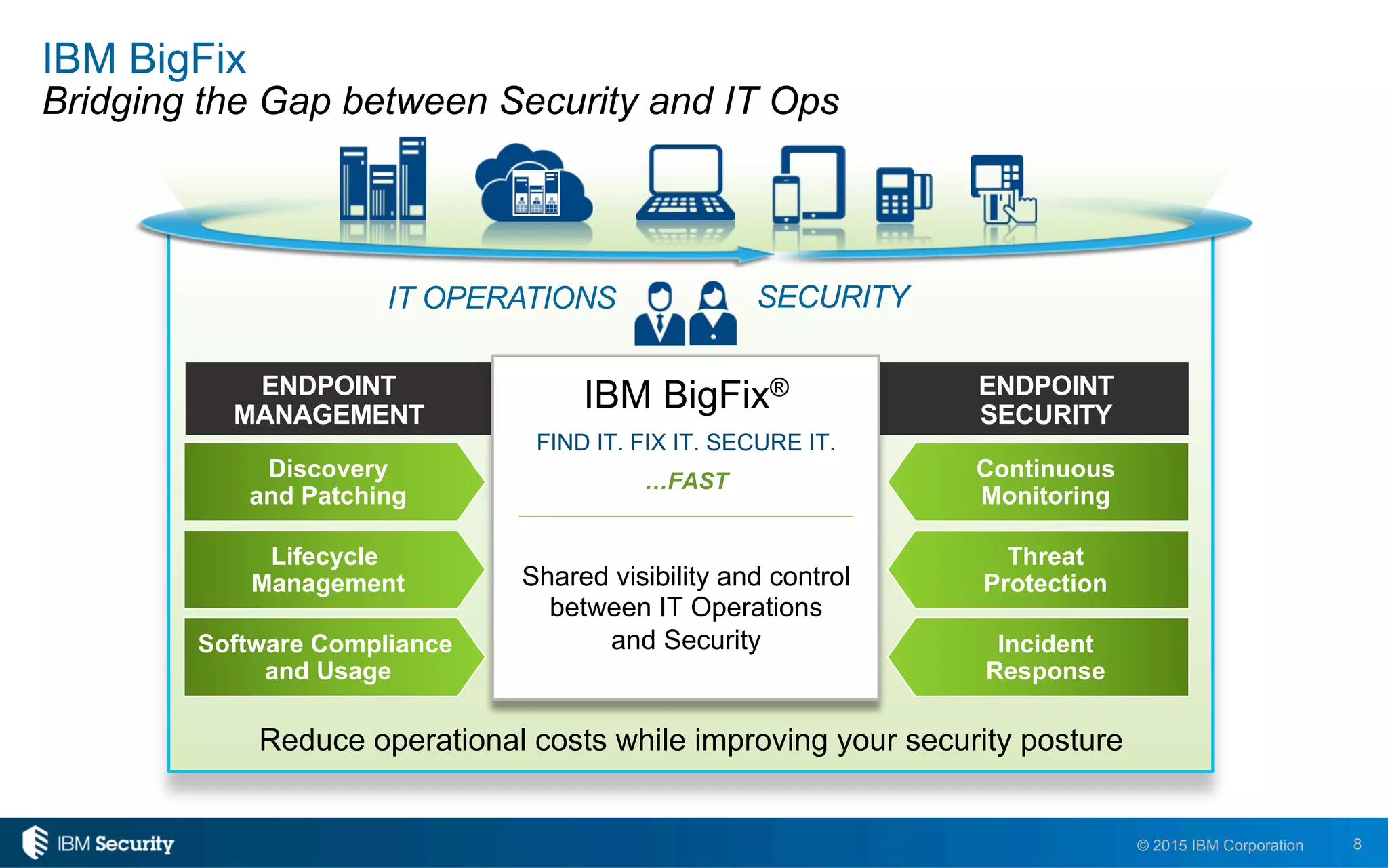 Mitigate attacks with IBM BigFix and Q-Radar | PDF
