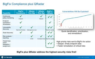 Mitigate attacks with IBM BigFix and Q-Radar | PDF