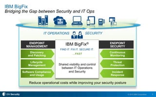 Mitigate attacks with IBM BigFix and Q-Radar | PDF