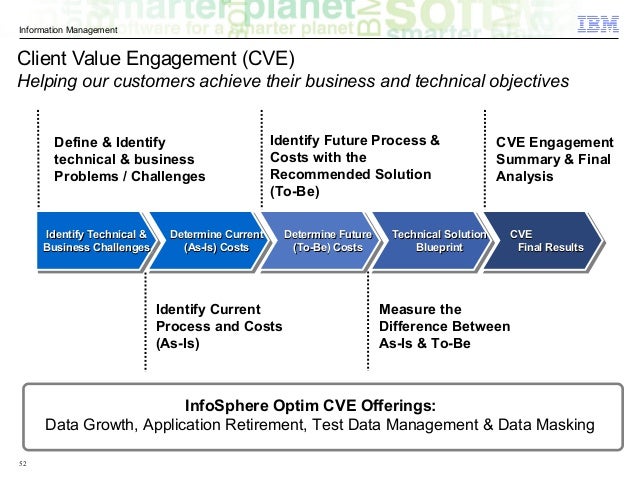 IBM InfoSphere Optim Solutions - Highlights