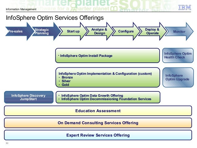 IBM InfoSphere Optim Solutions - Highlights