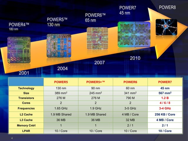 Ibm power7 | PPT
