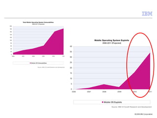 Ibm risk management-30min | PPT