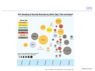 Ibm risk management-30min | PPT