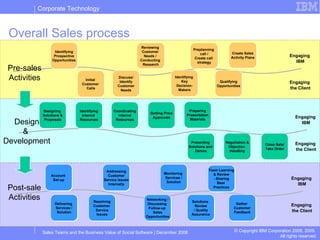 Sales Teams And Value Of Social Software (IBM) | PPT