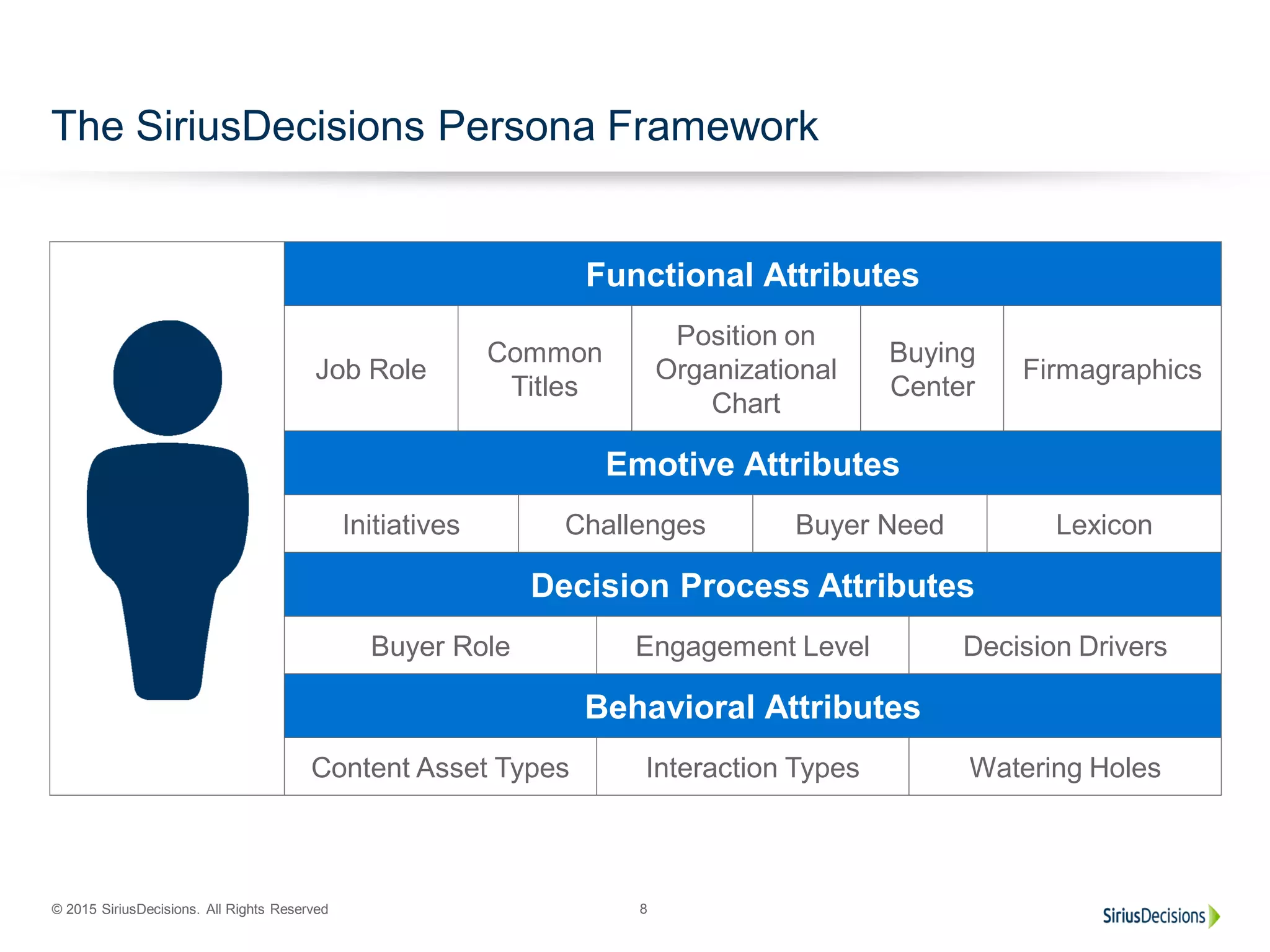 IBM & Sirius Decisions: Transforming Marketing Through Buyer Profiles ...