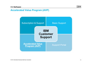 IBM Software Support and Subscription | PDF