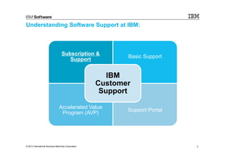 IBM Software Support and Subscription | PDF