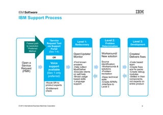 IBM Software Support and Subscription | PDF