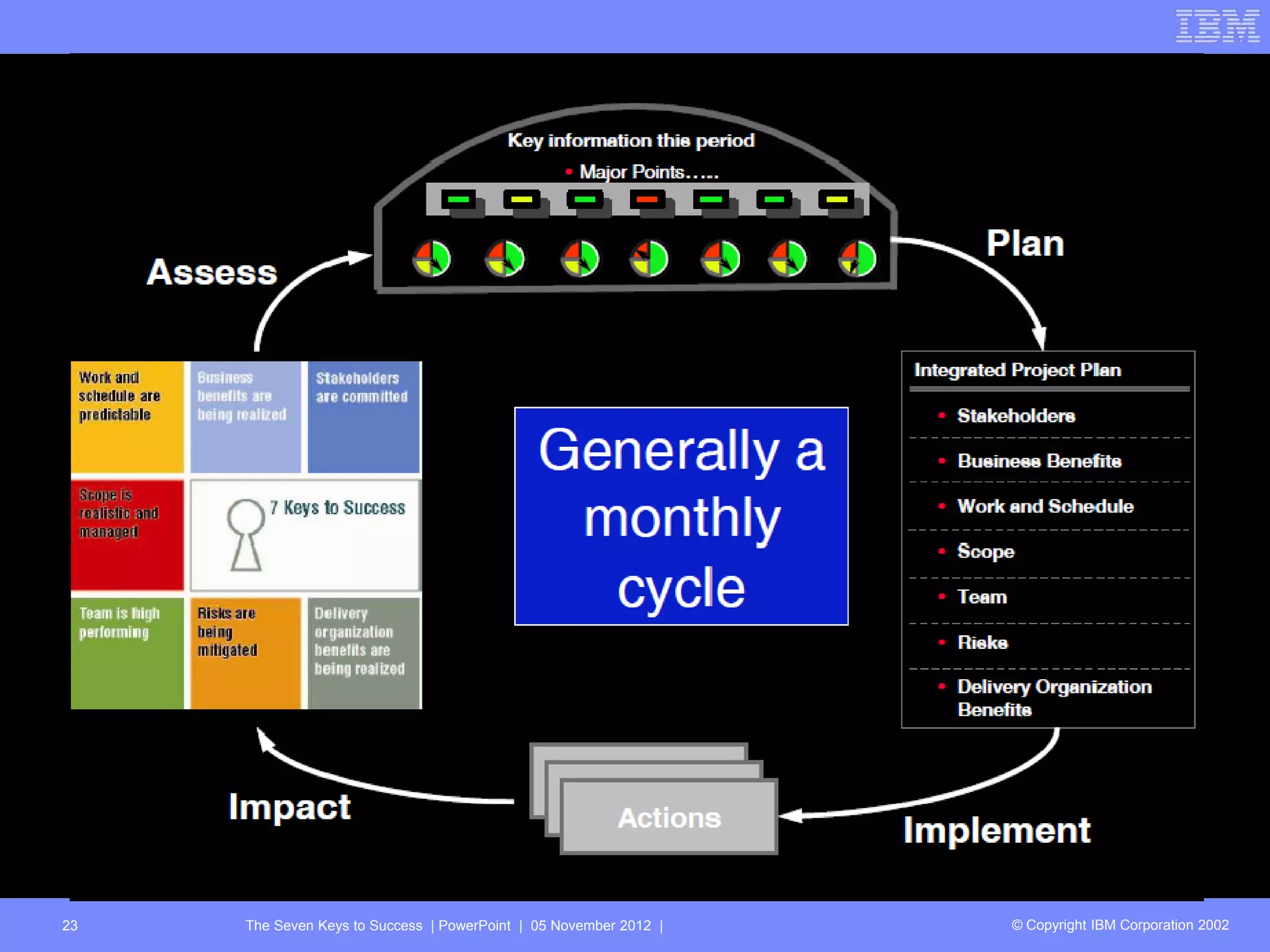 IBM - The 7 Keys to Success - MoMoDar | PDF