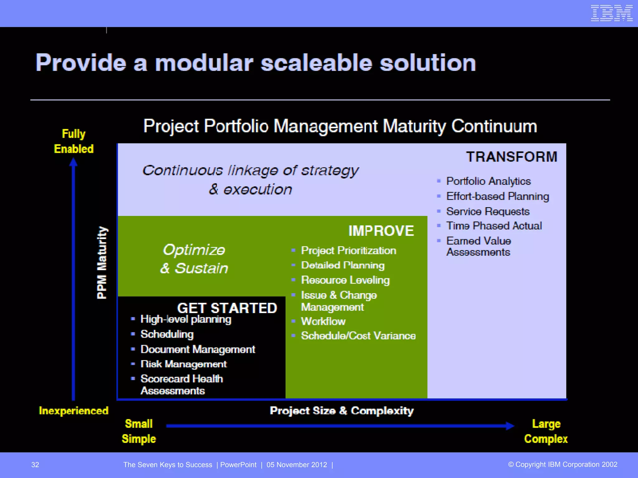 IBM - The 7 Keys to Success - MoMoDar | PDF
