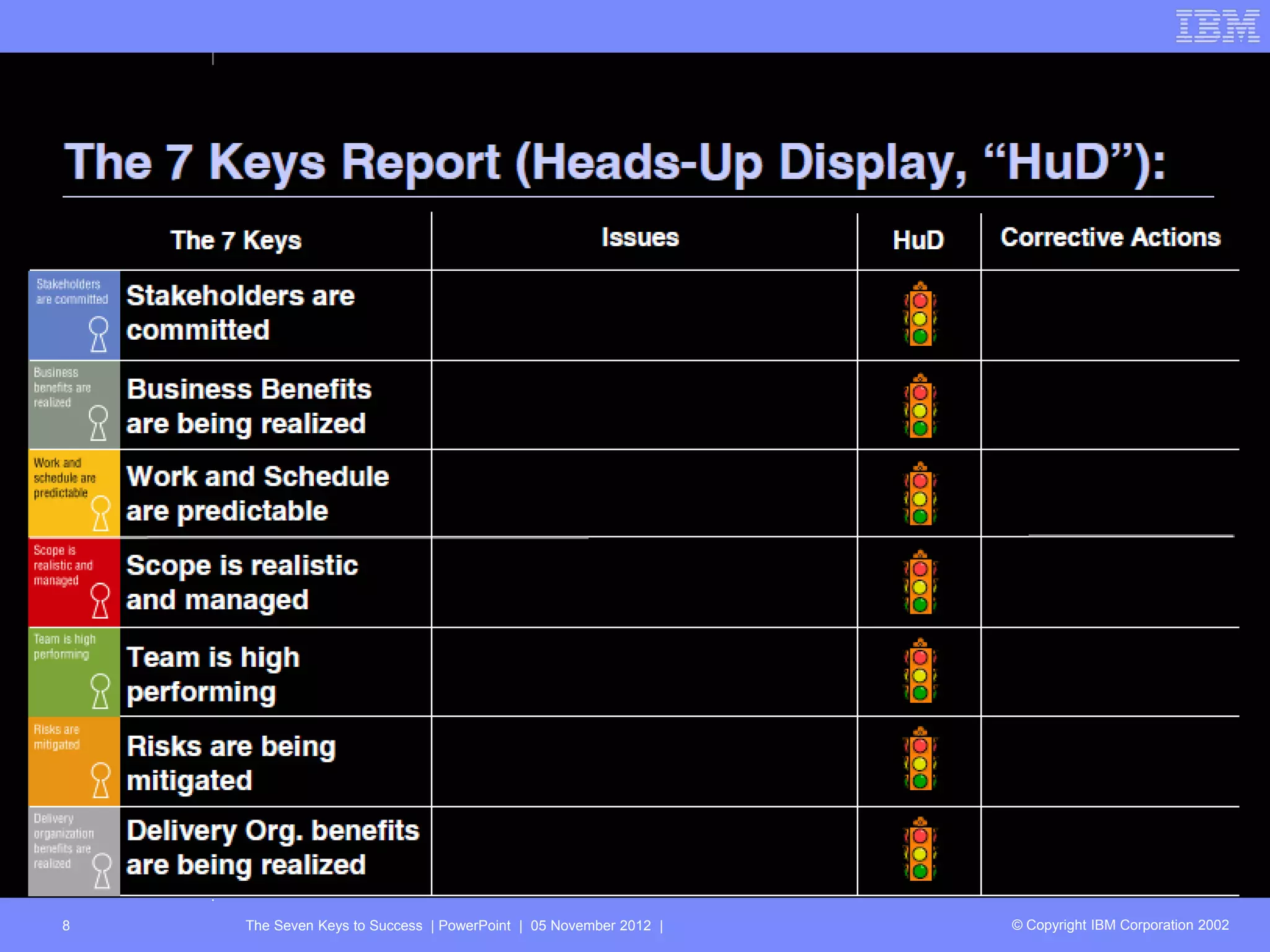 IBM - The 7 Keys to Success - MoMoDar | PDF
