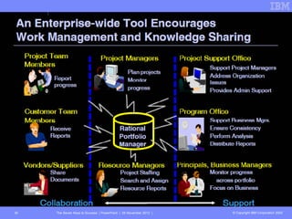 IBM - The 7 Keys to Success - MoMoDar | PDF