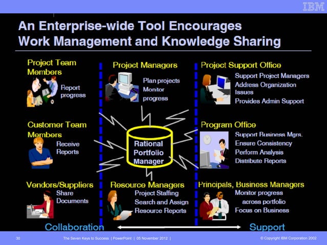 IBM - The 7 Keys to Success - MoMoDar | PDF | Operating Systems ...