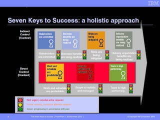 IBM - The 7 Keys to Success - MoMoDar | PDF