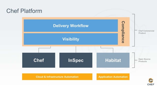 Achieving DevOps Success with Chef Automate | PPT