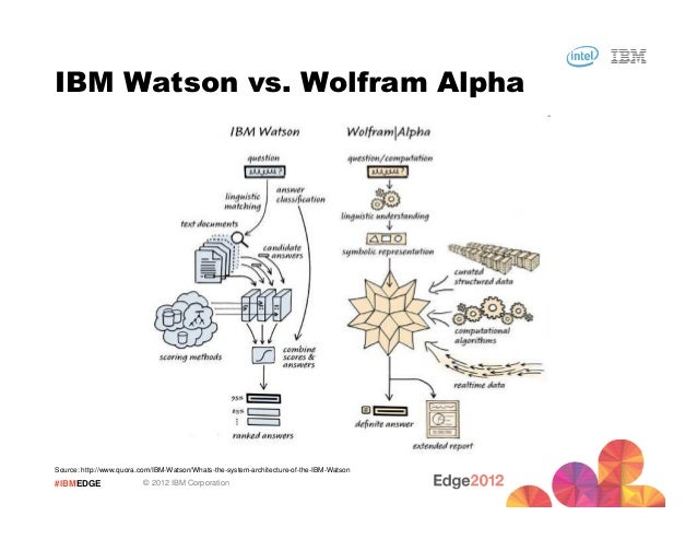 IBM Watson-How it works