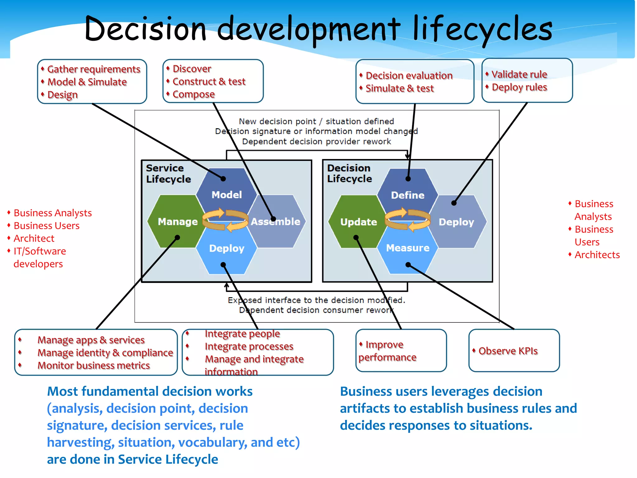 Ibm wodm-developmnet-process | PPT